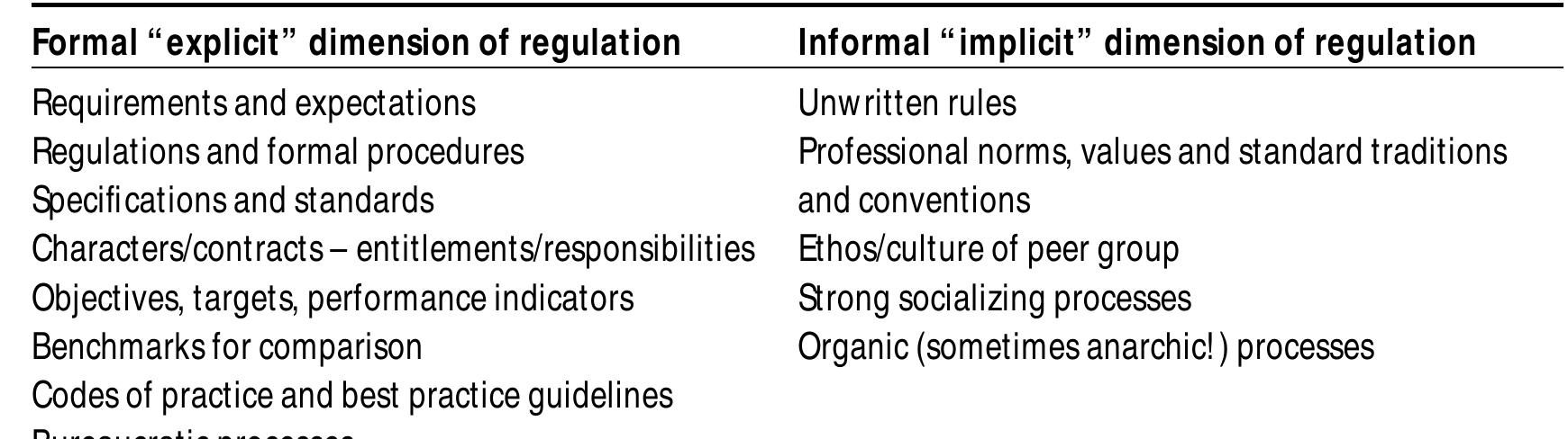 Vi formal and informal dimensions of a regulatory regime way