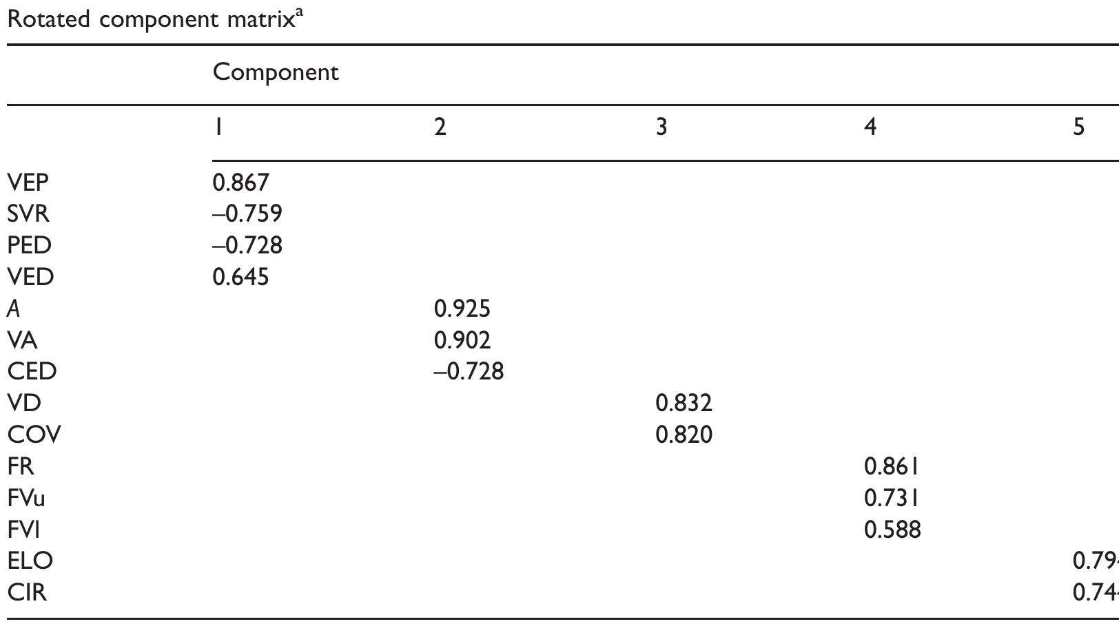 Extraction method: principal component analysis. rotation