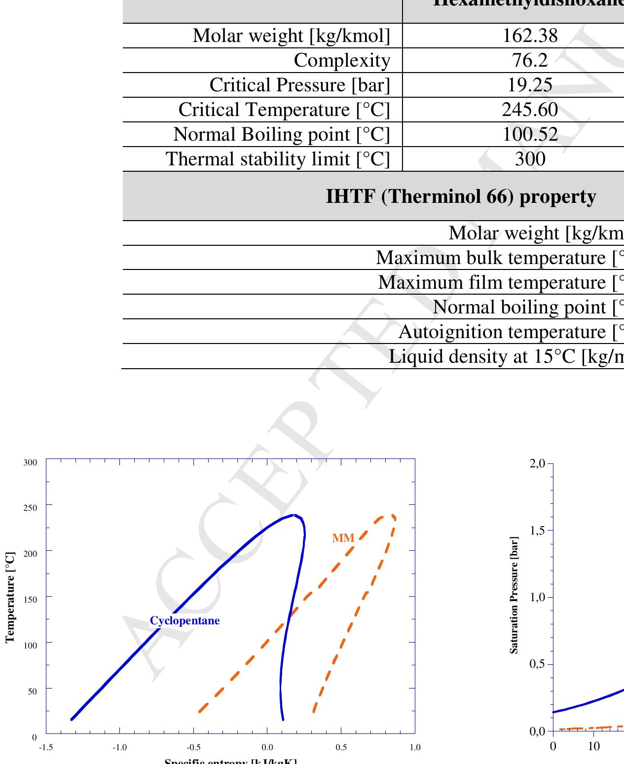 Saturation pressure and saturation temperature diagrams of