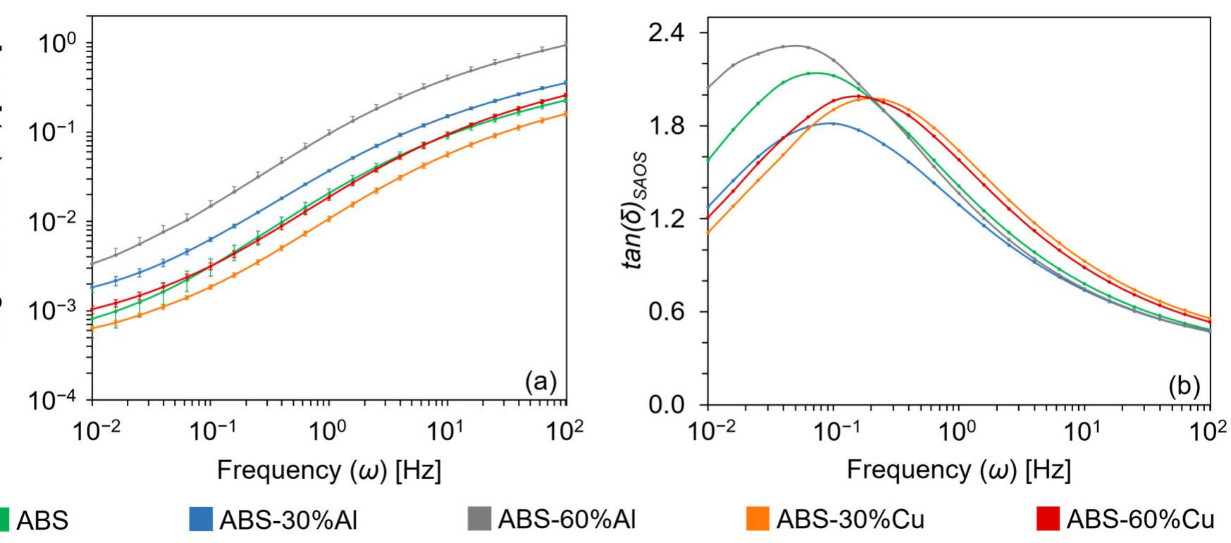 Curves of (a) melt storage modulus g’ and (b) melt loss