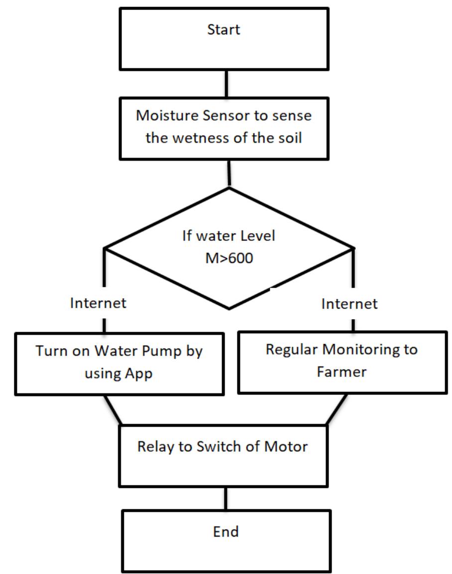 Flowchart: iot based smart irrigation system the sensors’