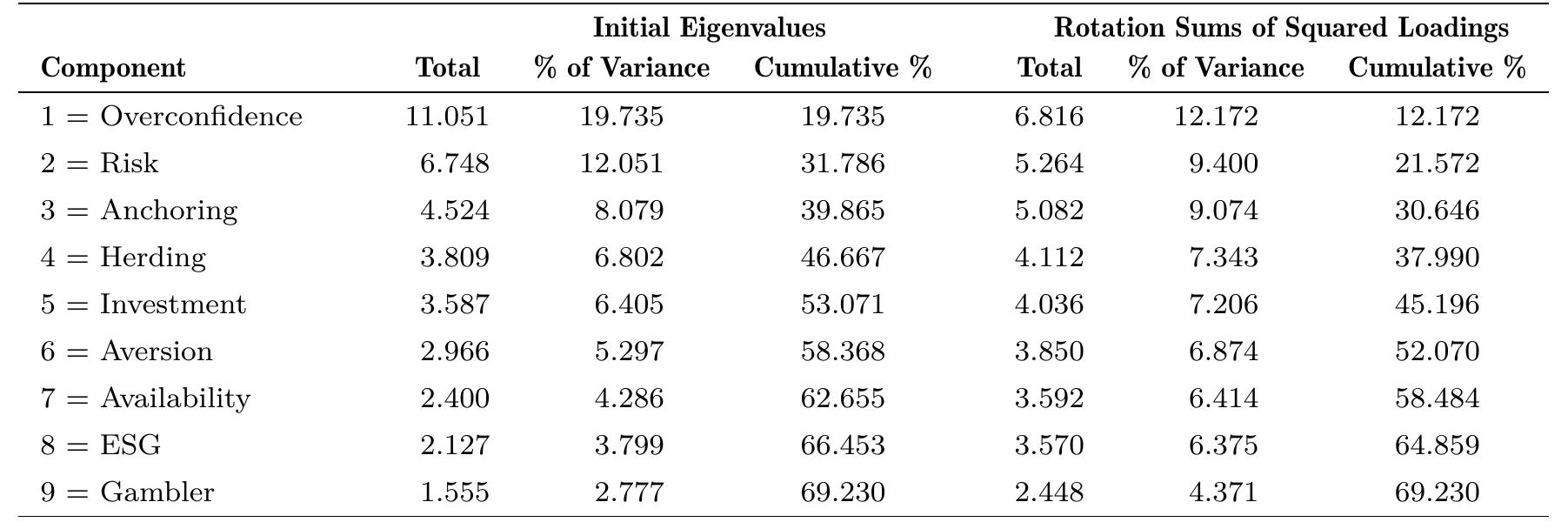 Note: extraction method: principal component analysis tab.