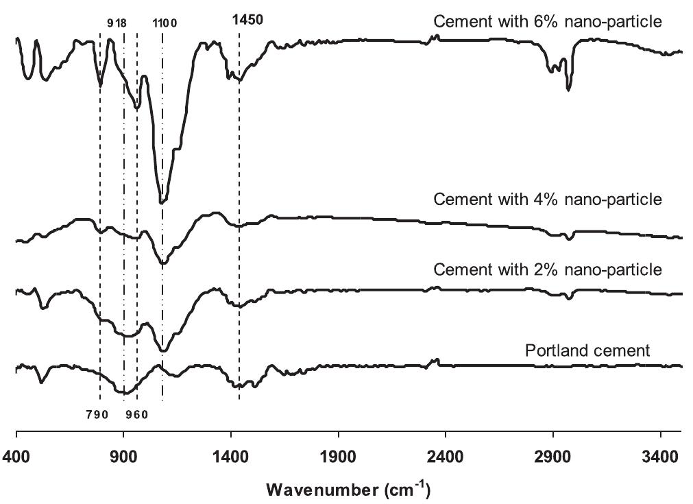 Ftir spectra of portland cement and composite cement samples