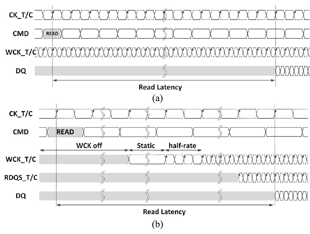 Comparison between gddr and lpddrs. (a) gddr with continuous