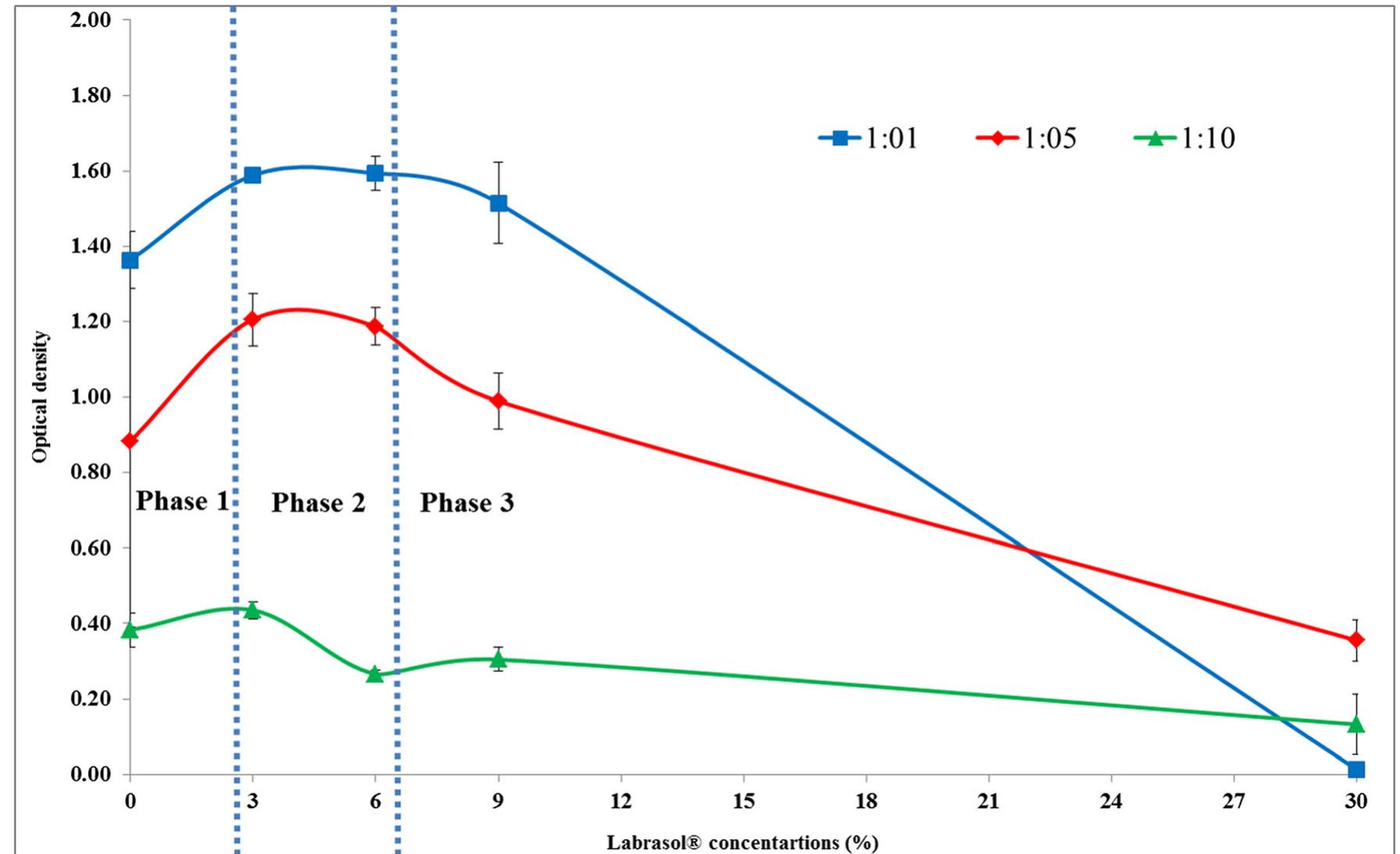 Turbidity study-phase diagram of labrasol solution and git-0