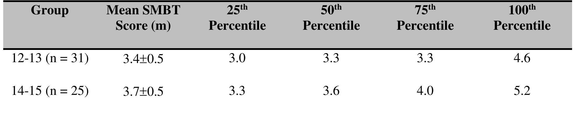 (PDF) Establishing Normative Reference Values for the Utah Seated ...