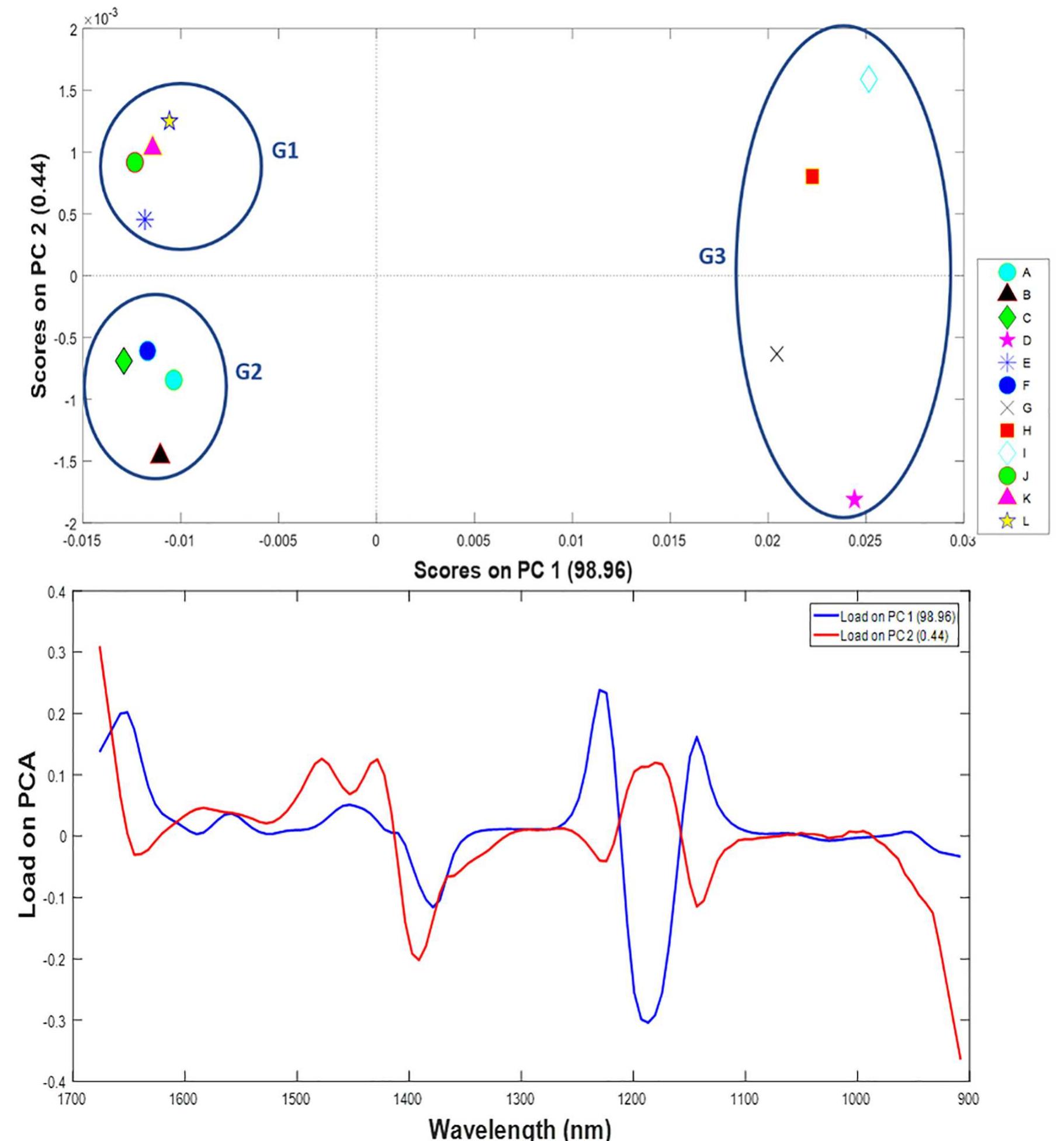 Score (a) and loadings (b) plots of pc1 versus pc2 for the