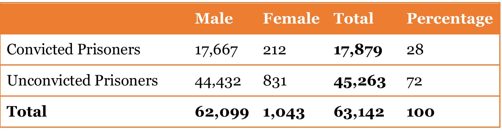 Nigerian prison inmates population as of 31st march, 2016 it