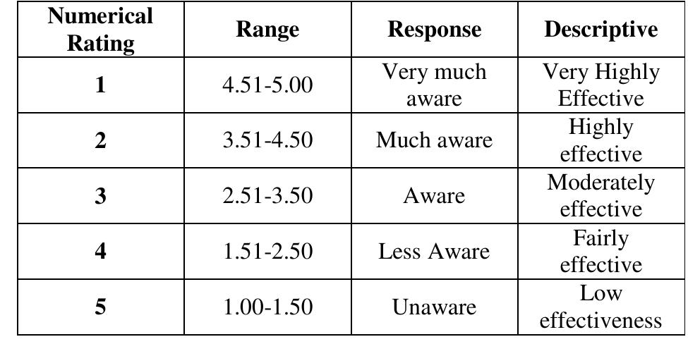 Data were gathered using 5-point likert scale in determining