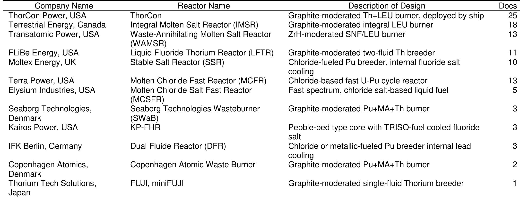 Table 2 - Systematic Review: Thorium Molten Salt Reactor
