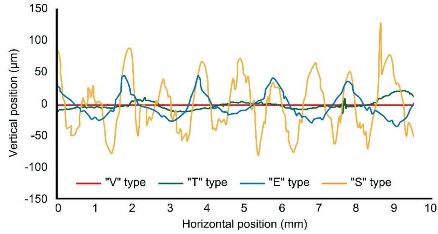 Schematic representation of typical surface profile from