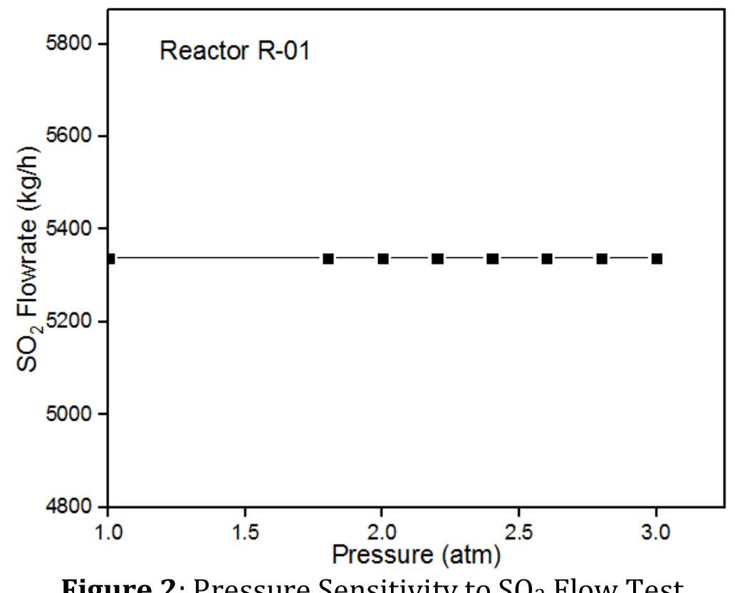 Complete process flow diagram of the sulphuric acid