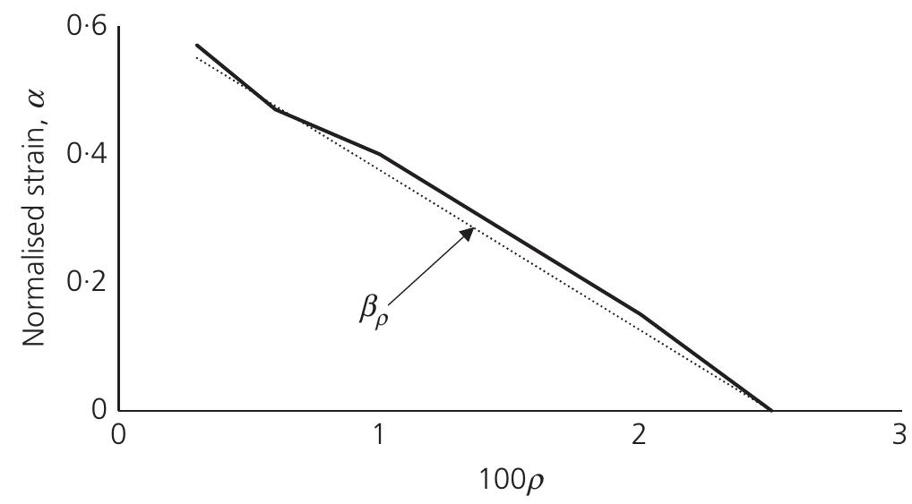 Normalised centroid strain with reinforcement content and
