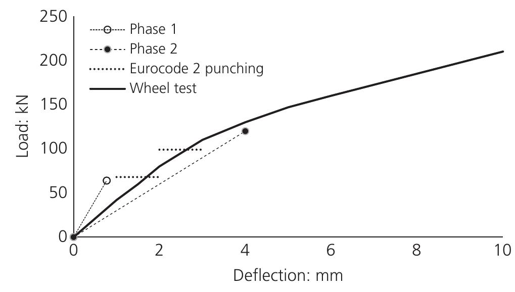 Load—deflection of deck slab for single wheel test and