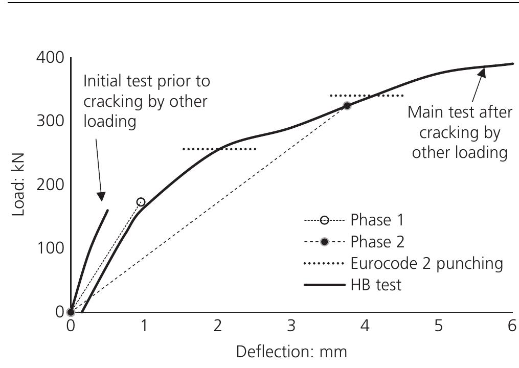 Load—deflection of deck slab for hb vehicle test and