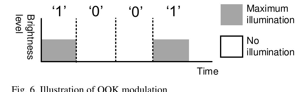 There are two types of modulation used in the ieee 802.15.7