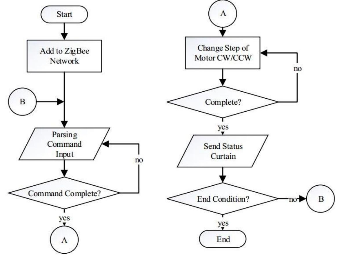 Flowchart of curtain control a a a oer the flowchart design