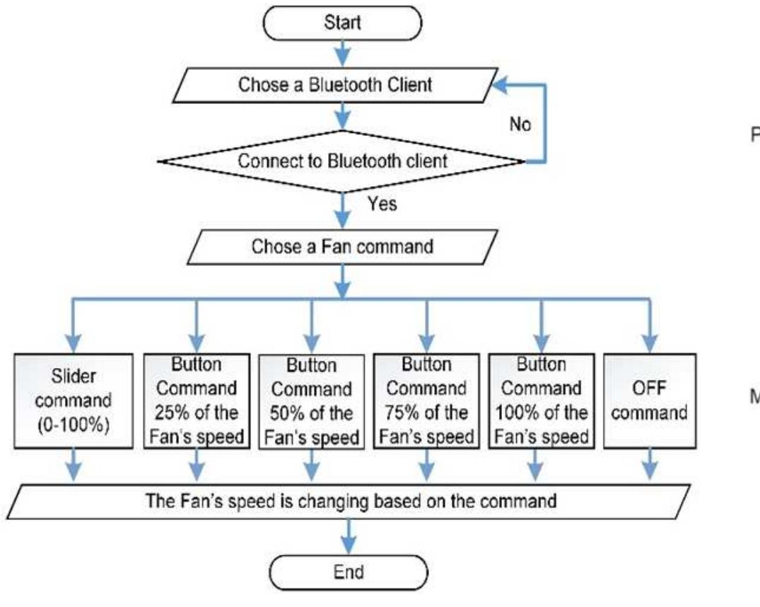 Flowchart for android application, reproduced from previous