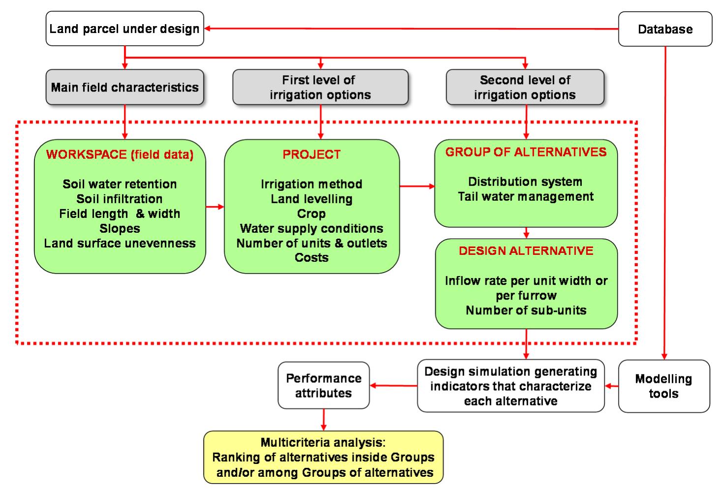 Schematic flow-chart of sadreg for multilevel approach for