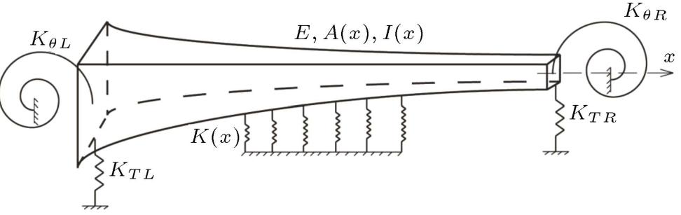 An Euler Bernoulli Beam With Varying Cross Sections Resting