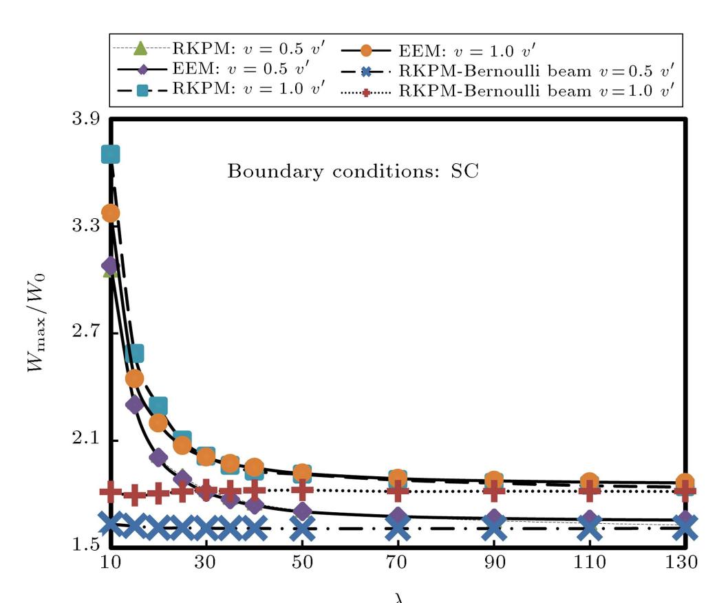 Dynamic deflection of simple-clamped beams in numerical