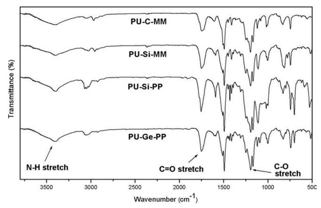 Ft-ir spectra of poly(urethane)s.