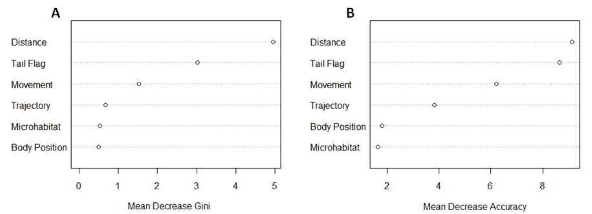 Variable importance plots from random forest model of six