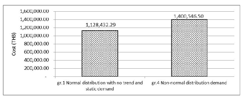 Cost comparison between current inventory policy (min/max)