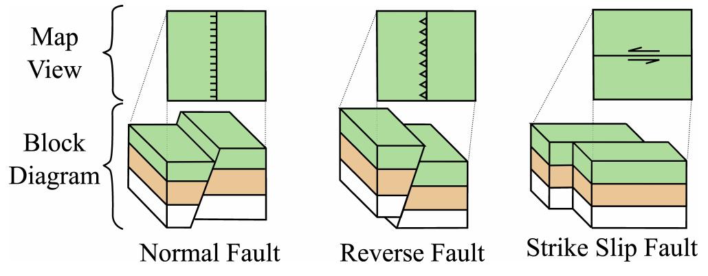 Three different types of faults and their map represen-