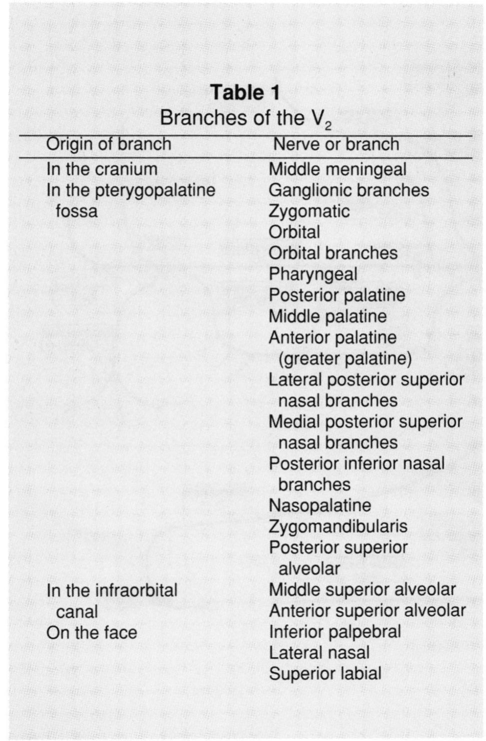 Figure 2 - The Trigeminal Nerve. Part III: The Maxillary
