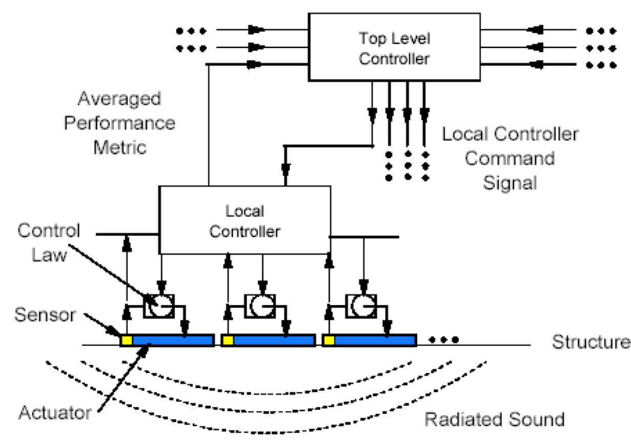 Collocated actuators and sensors used for vibration
