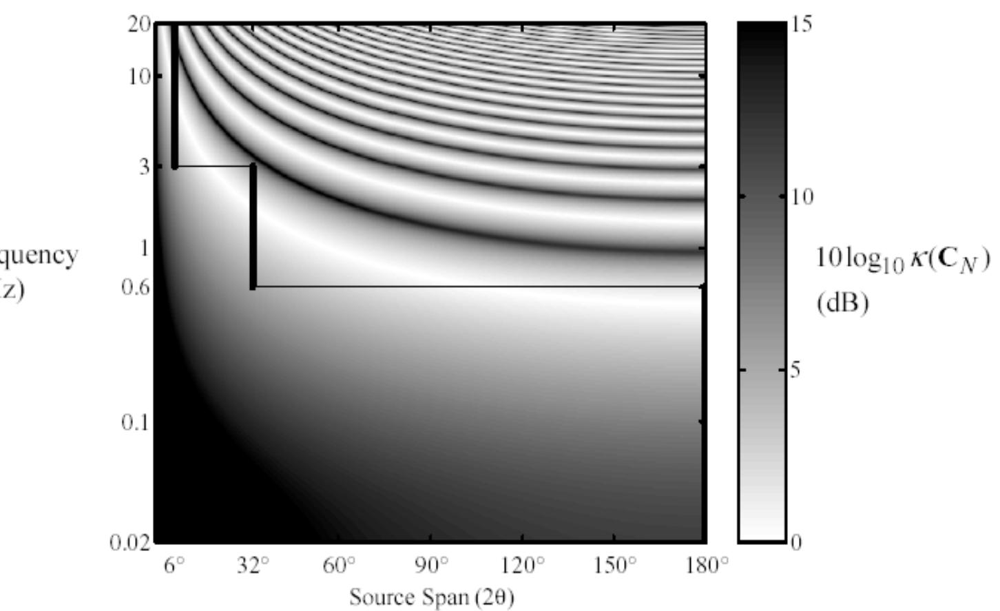 Illustration of the effect of frequency and source span on