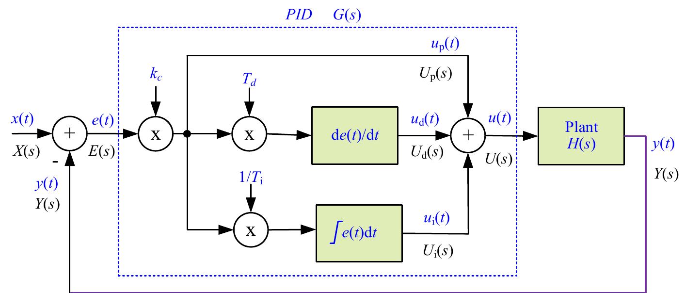 A feedback loop with standard analog pid controller. a block