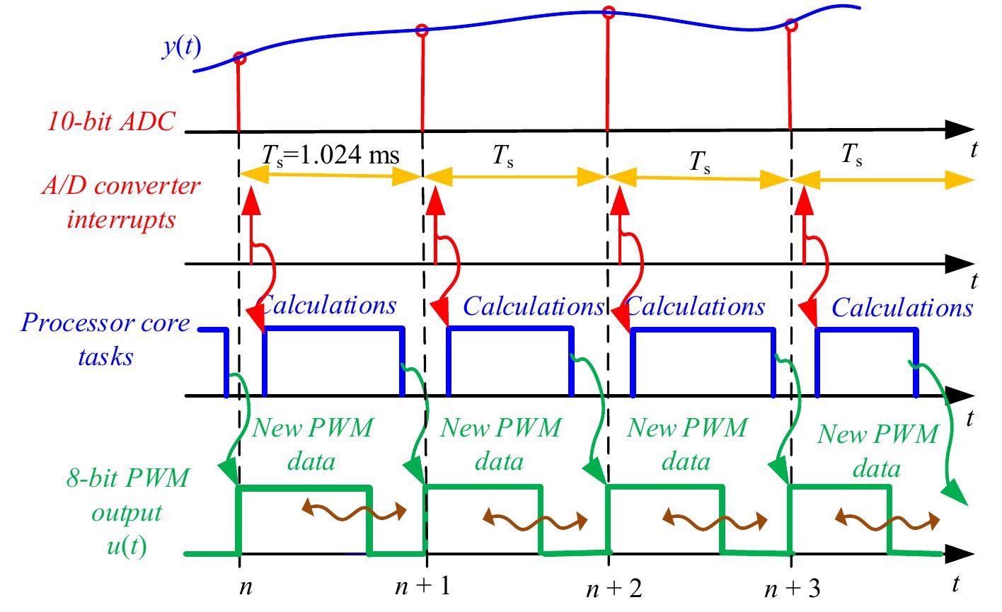 Timing diagram of data flow in the digital pid controller.
