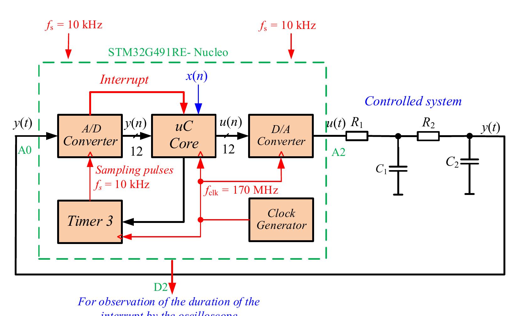 The block diagram of the digital pid controller based on