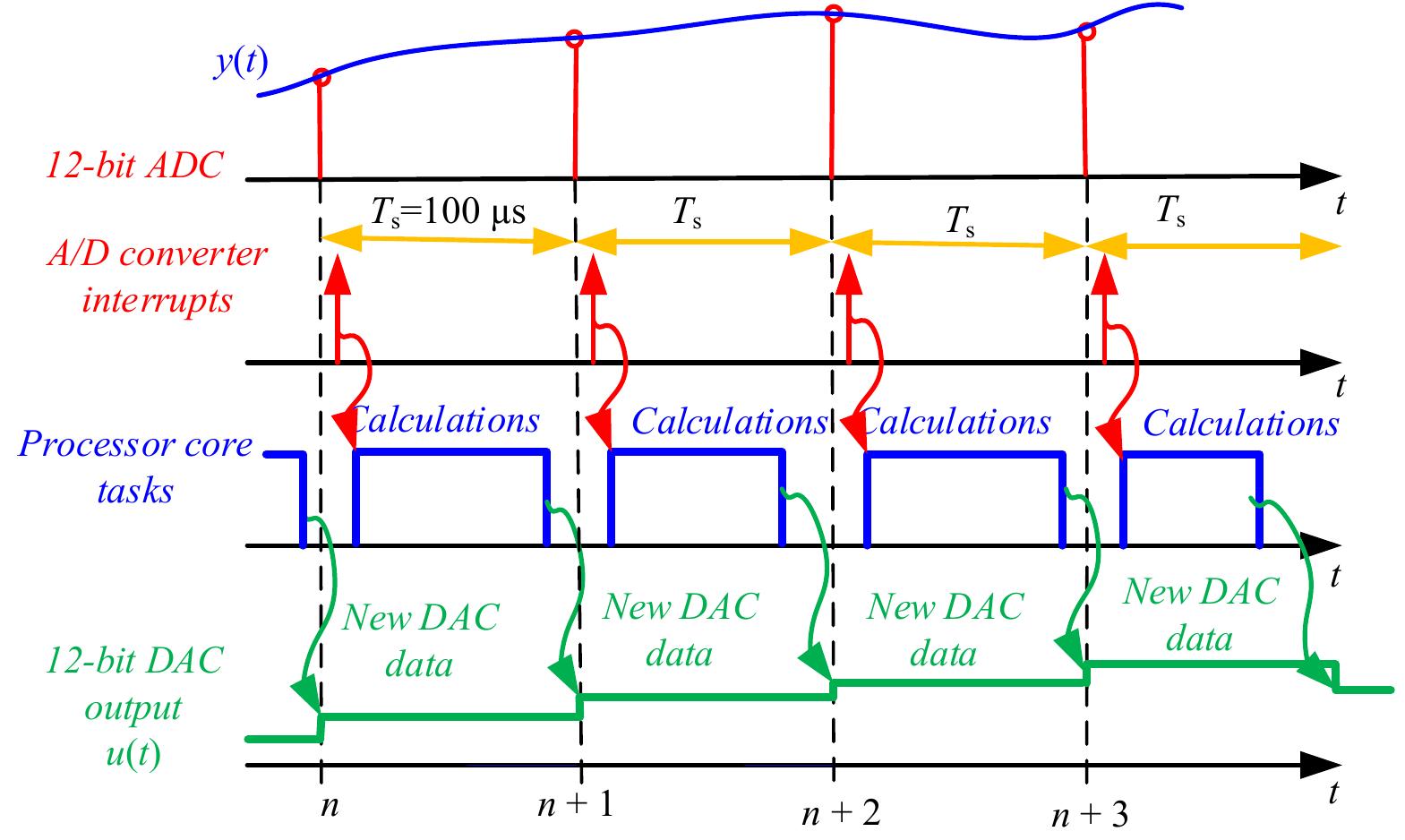Timing diagram of data flow in the digital pid controller