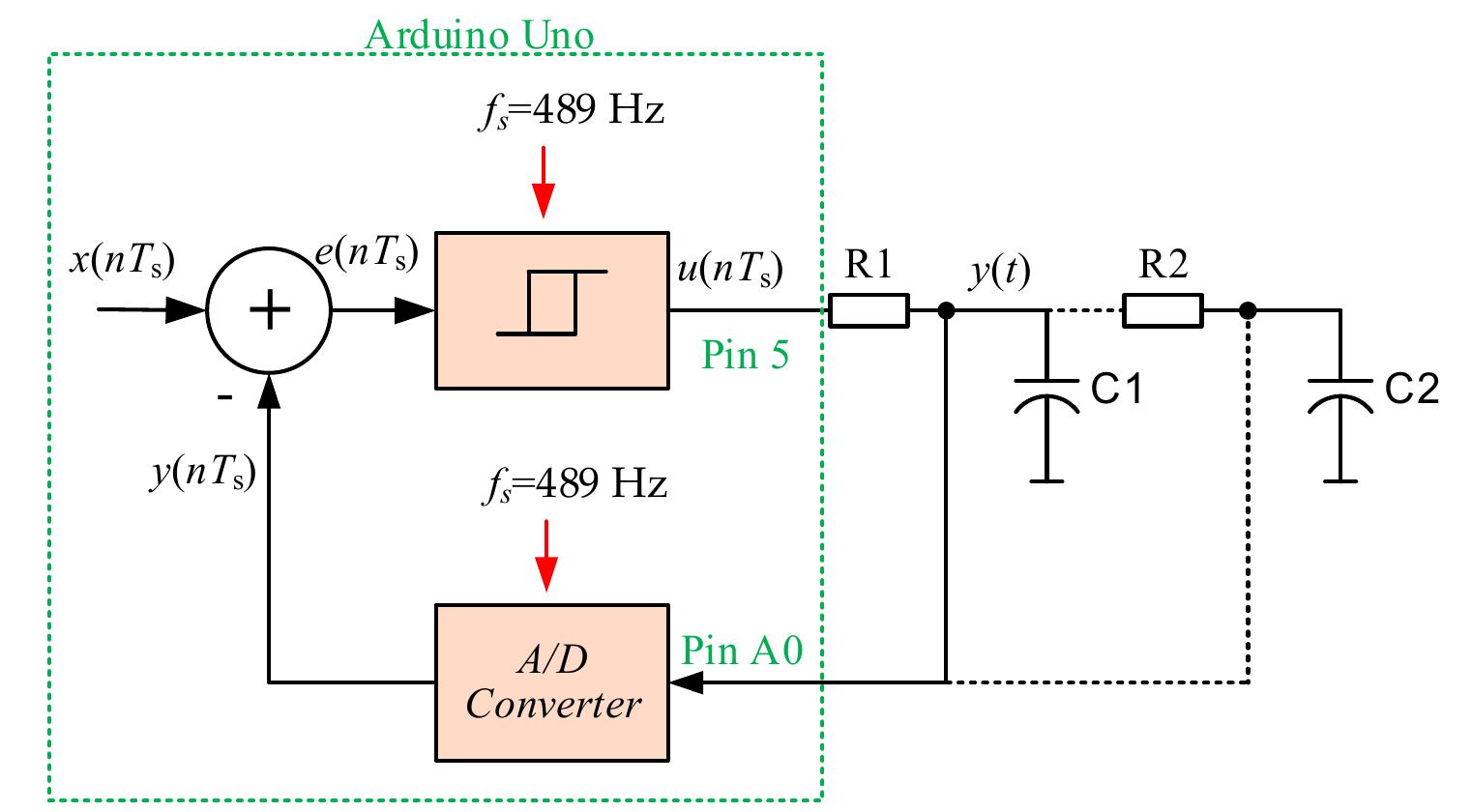 The block diagram of the hysteresis controller based on