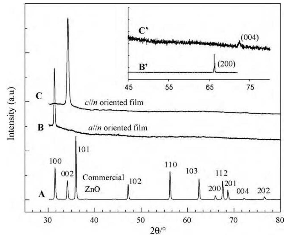 Xrd patterns of commercial zincite reference (a), and zno