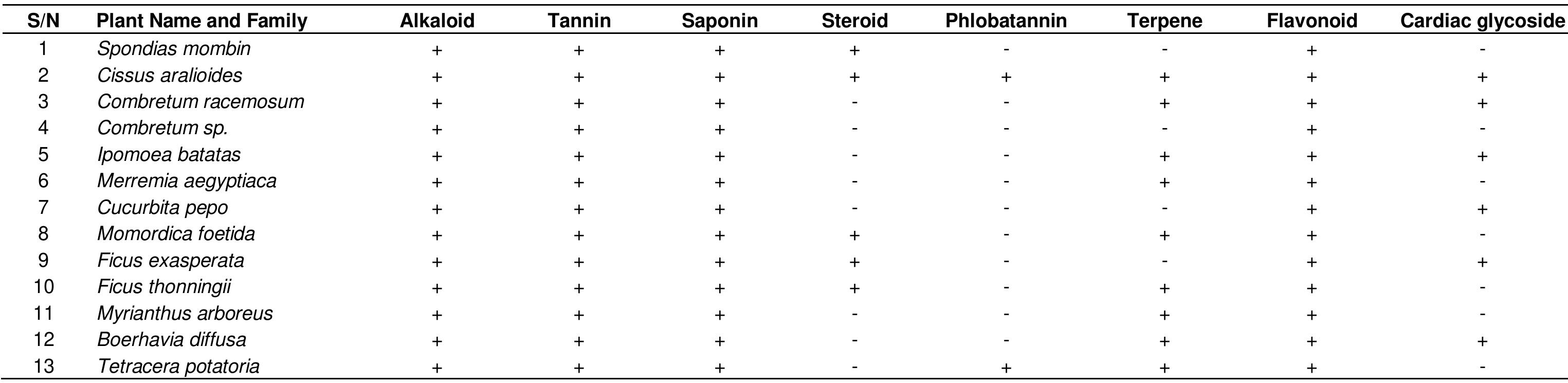 Table 6 - Comparative phytochemical and ethnomedicinal