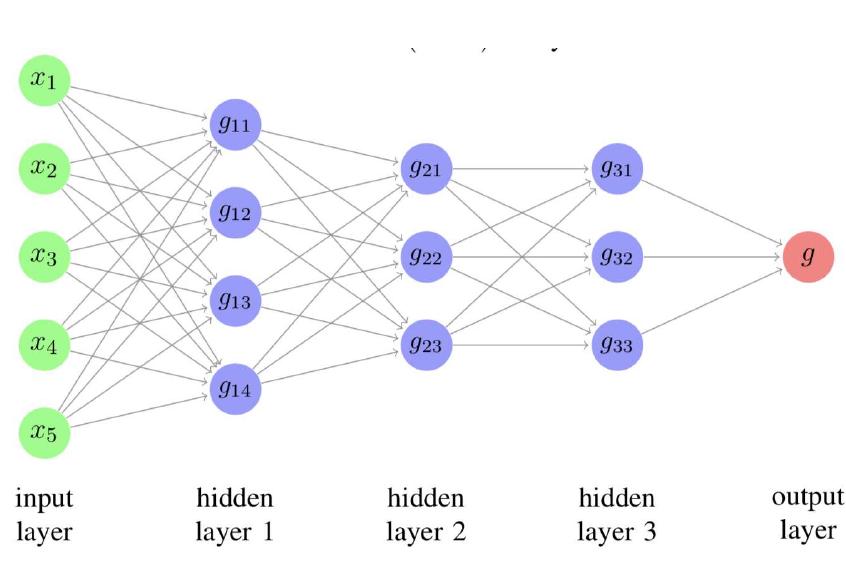 Fic 1. a 4-layer deep neural network with p = (5,4, 3,3, 1)
