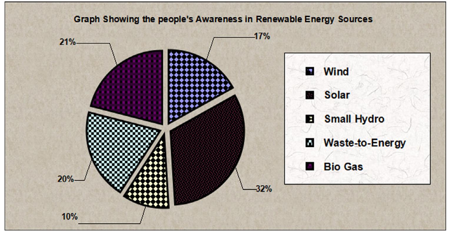 Bar graph showing the people’s awareness of renewable energy