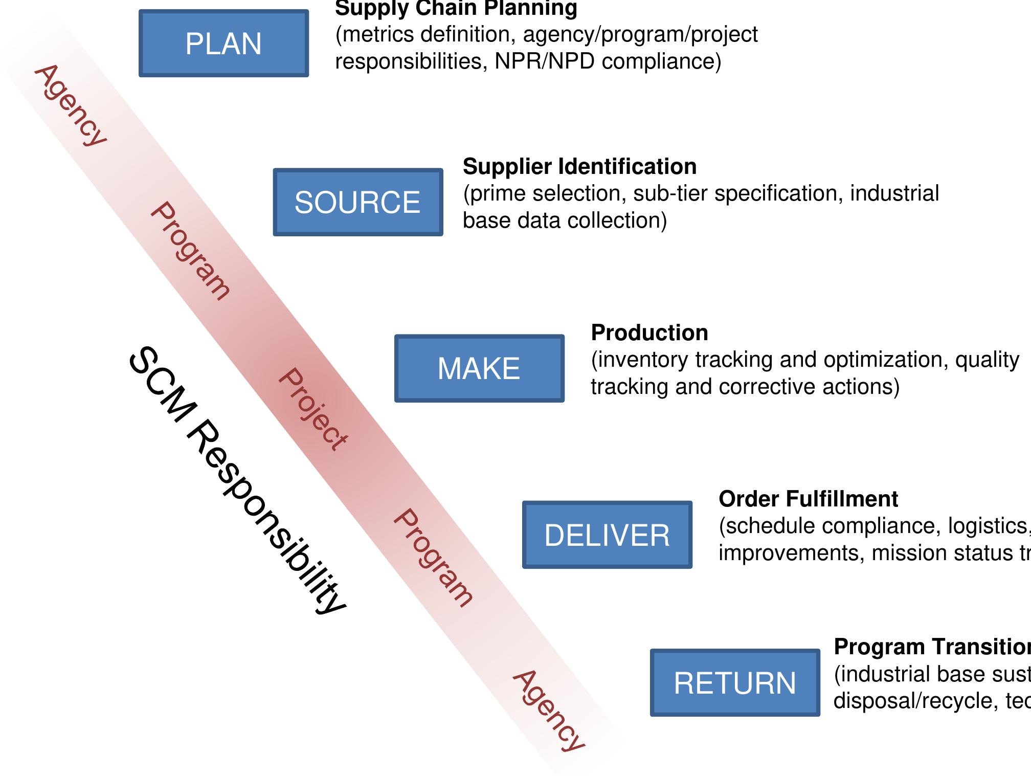 Figure 7 - Using SCOR as a supply chain management framework