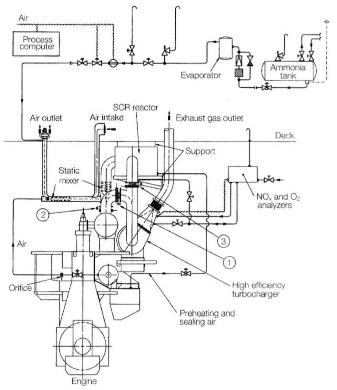 14: schematic layout of a scr system for a low-speed diesel