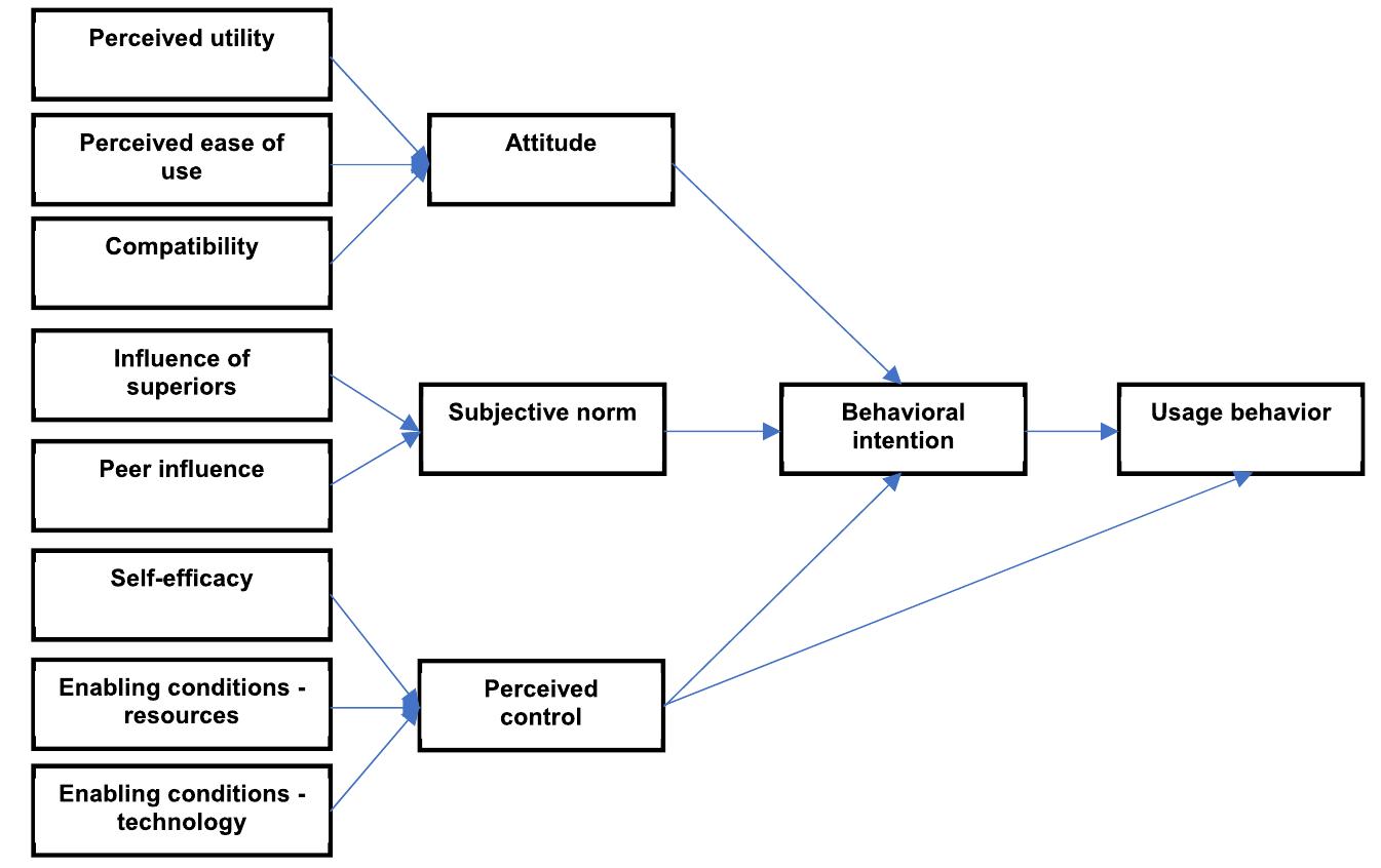 Model of the decomposed theory of planned behavior [41], by