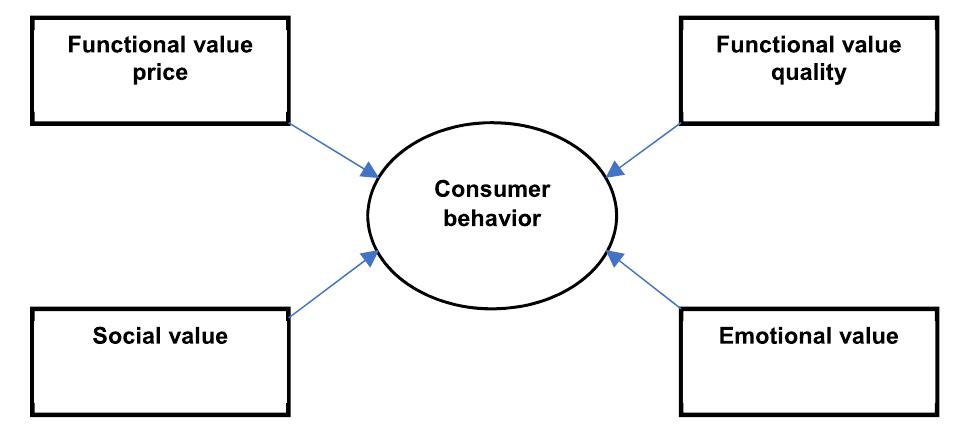Model of perceived value - perval [80], by sweeney and