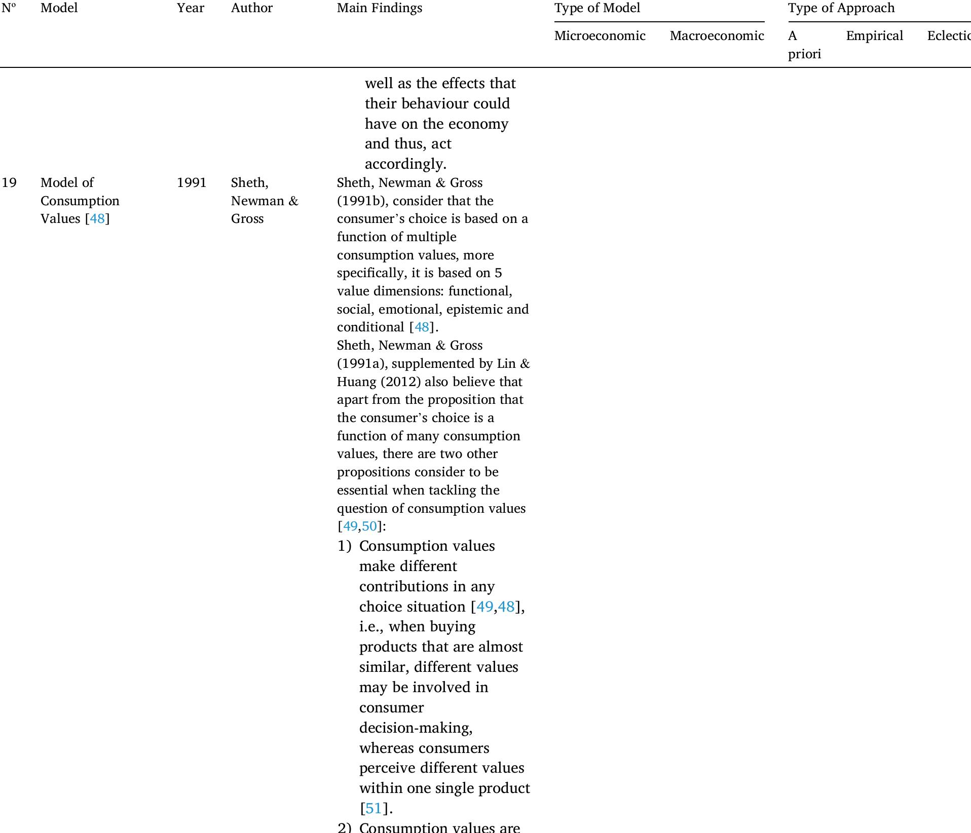 Table 22 - Main theoretical consumer behavioural models. A