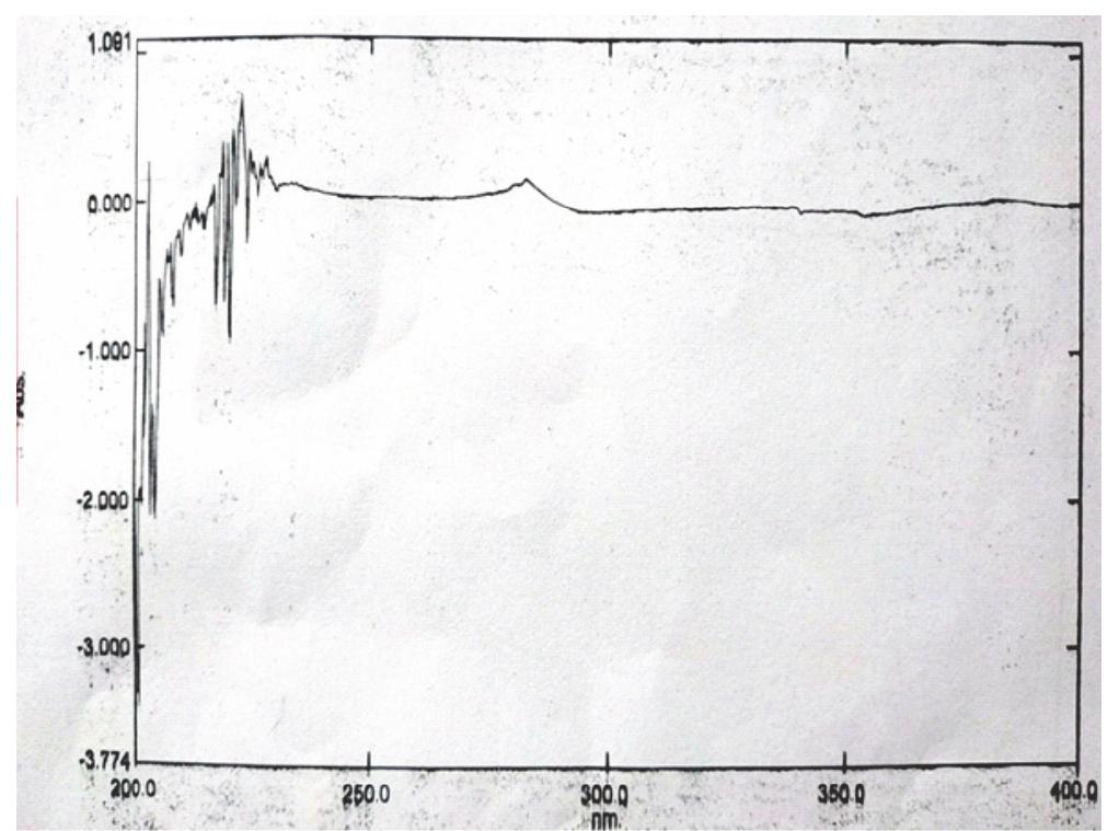 Ultraviolet spectrum of water hyacinth methanol extract
