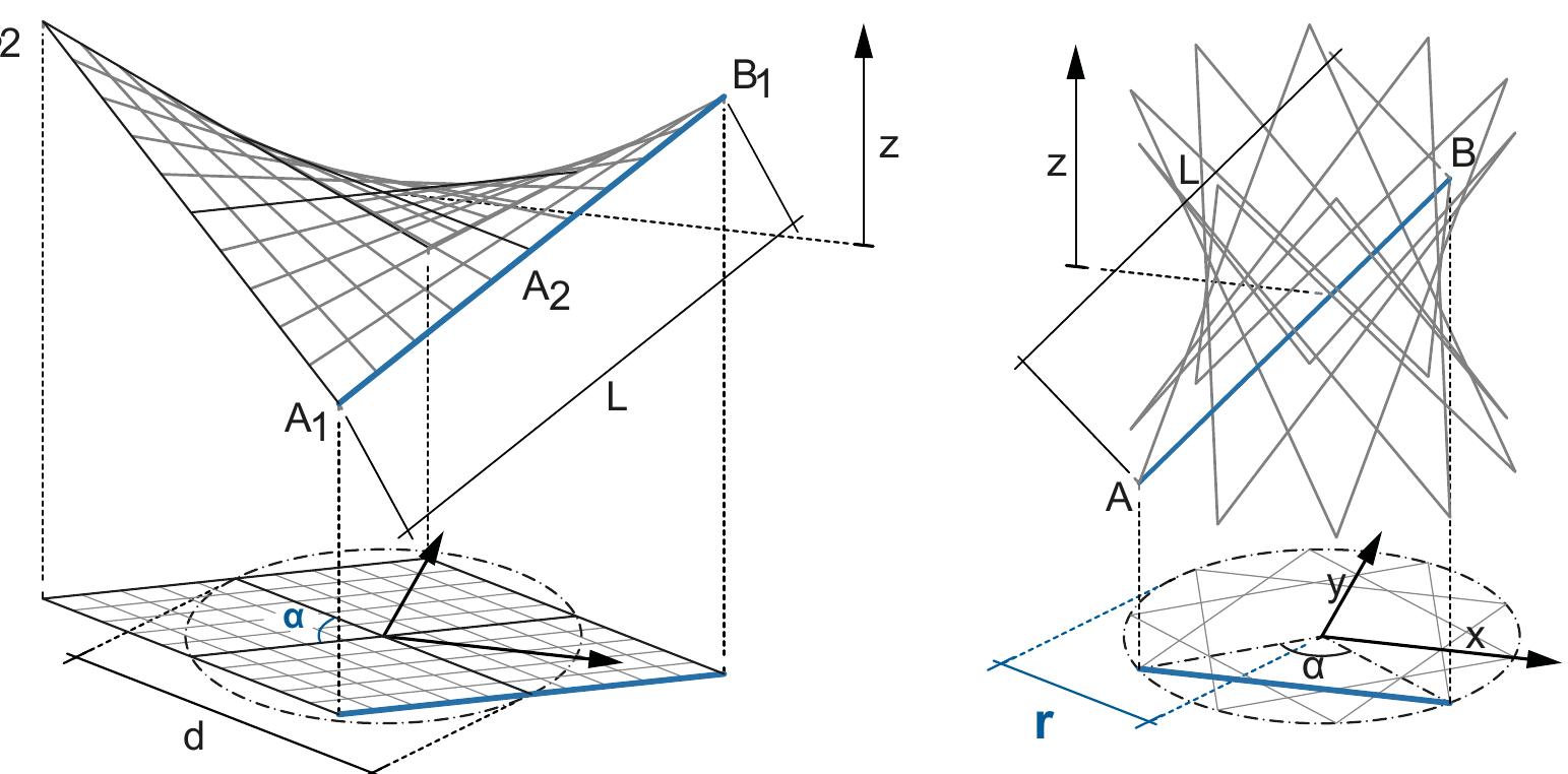 Parametric model of a hyperbolic paraboloid and a