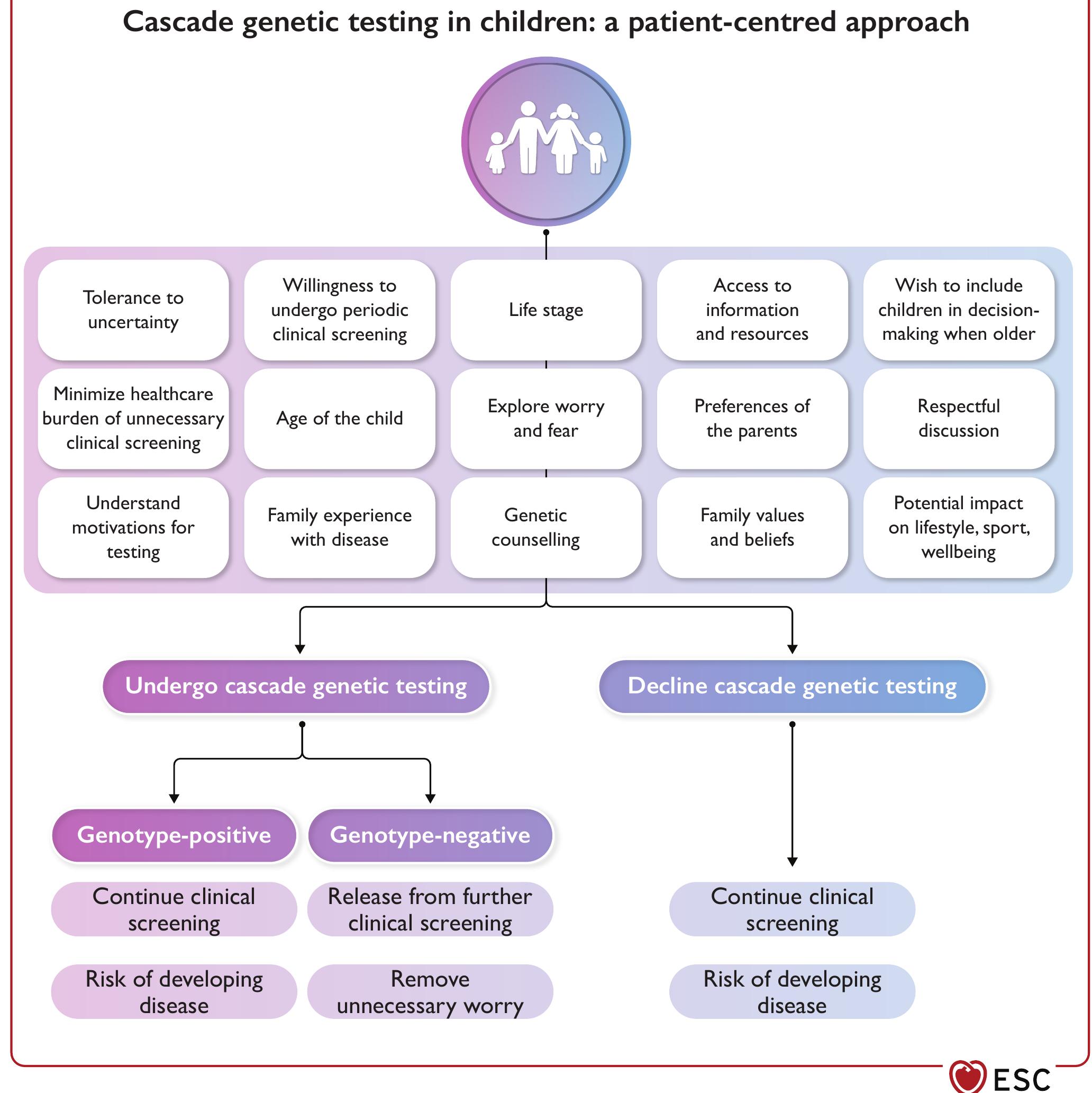 A patient-centred approach to cascade genetic testing of