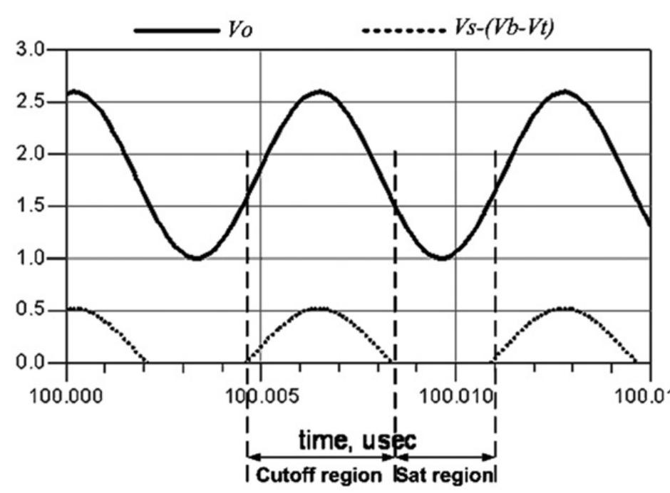 Output sample when transistor meets cutoff region during